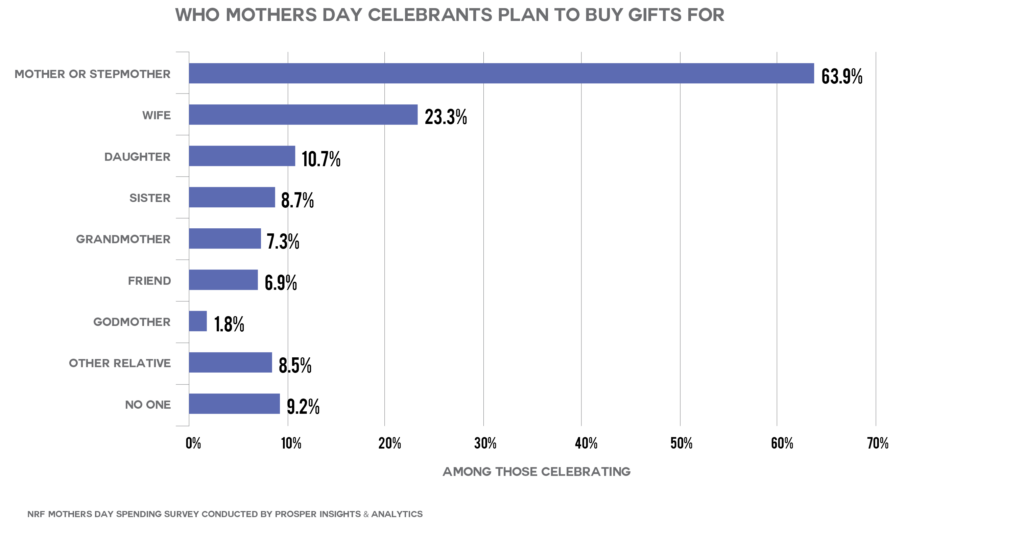 Mother's Day: Set Your Store Up for More Sales - teelaunch blog